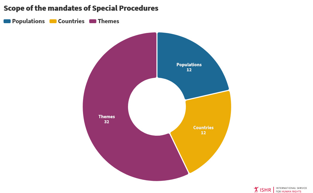 Understanding the Special Procedures - The Basics